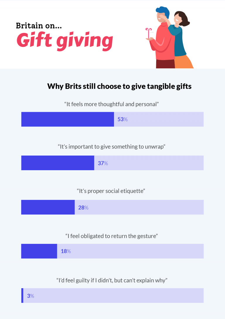 Exploring Brits’ Gift-Giving Habits | Sustainable Gifting | RAJA UK